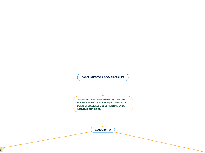 DOCUMENTOS COMERCIALES 0.2 - Mind Map